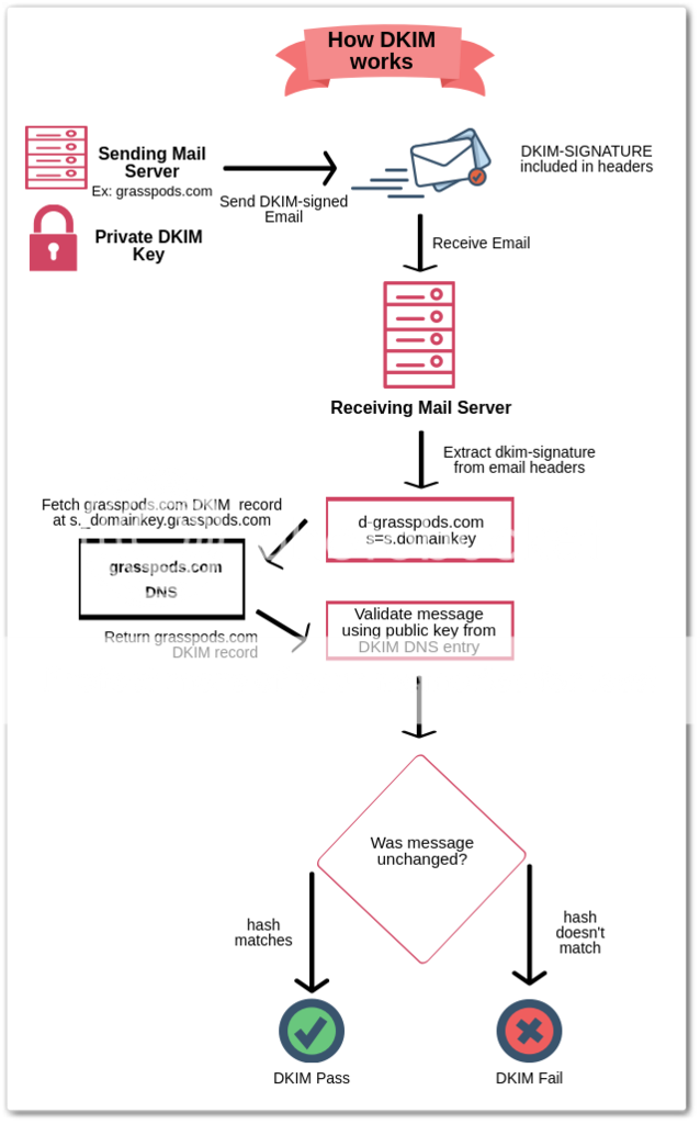 [BC] DKIM – DomainKeys Identified Mail | Rules are made for breaking!