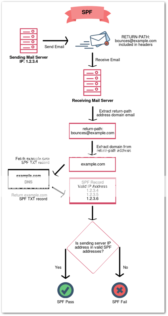 [BC] SPF – Sender Policy Framework | Rules are made for breaking!